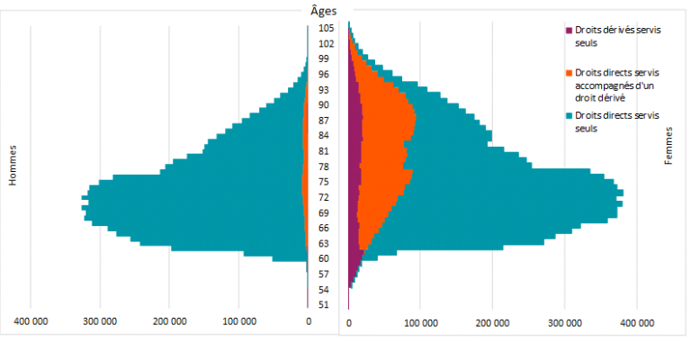 Pyramide des âges - Statistiques et recherche sur la retraite et le ...
