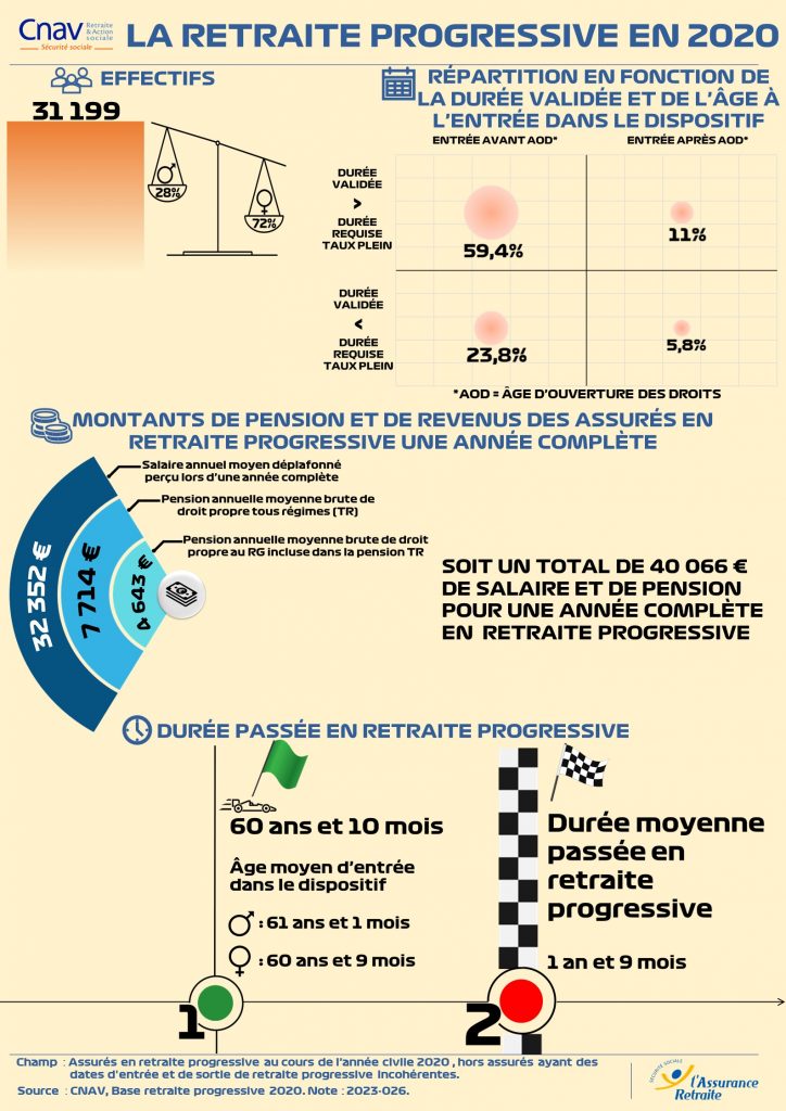 Dispositifs de prolongation d'activité